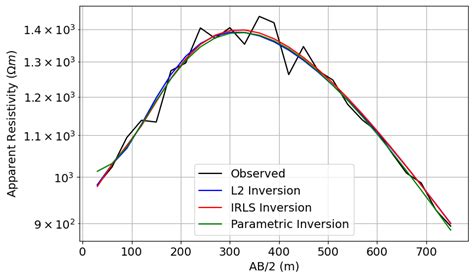 1D Inversion For A Single Sounding SimPEG User Tutorials