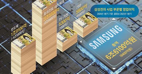 ‘ai 탑재 갤럭시s24의 힘 스마트폰으로 3조5100억 영업이익