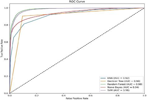 Figure 3 From A Pso And Random Forest Based Hybrid Model For Effective