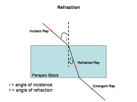 Labeled Refraction Diagram At Jett Embling Blog