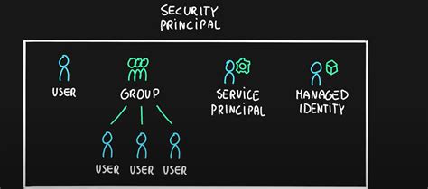 Synapse Access Control And Managed Identity By Kaouthar El Bakouri Medium