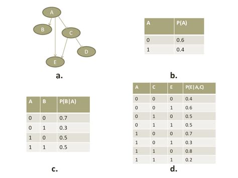 An Example Of A Baysian Network A The Structure Of A Baysian