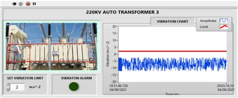 The Transformers Vibration Signal Obtained From The Wireless Sensor
