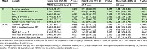 Multivariable Analysis Of Os And Time To Crpc Download Scientific Diagram