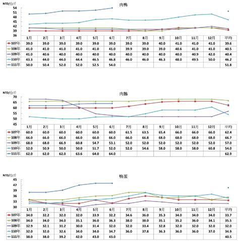 107 111年6月水禽行情統計 祥圃動保