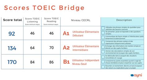 Toeic Guide Complet Du Test Toeic Anglify