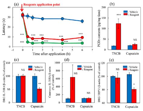 Comparative Effects Of Tncb Or Capsaicin On Latency In Modified