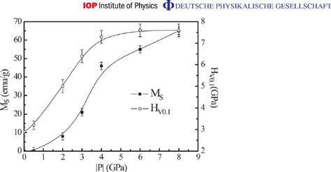 Dependence Of The Induced Saturation Magnetization M S And The