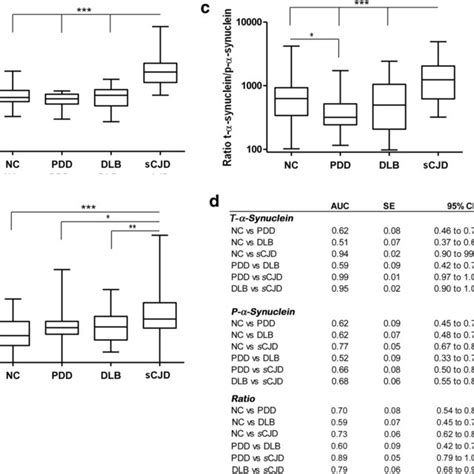 Csf Total T α Synuclein P α Synuclein Csf Levels Its Ratio In The