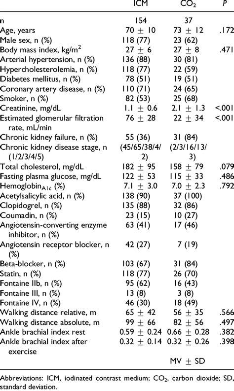 Patient Characteristics P Values Refer To T Test Download Table