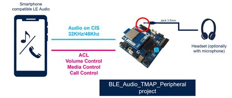 Bluetooth® Le Audio Telephony And Media Audio Profile Stm32mcu