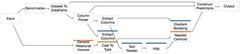 Pipeline Comparison View Showing The Best And Worst Pipelines For A Download Scientific