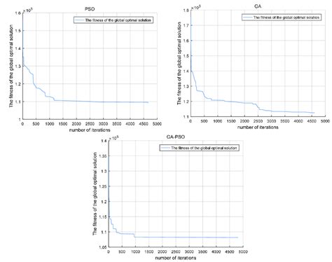 the fitness of the global optimal solution vs the number of iteration