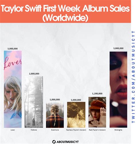 Taylor Swift Album Sales By Year Image To U Free Word Template