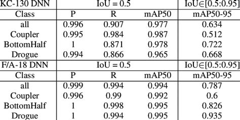 Prediction Test Results With The Kc 130 And The Fa 18 Trained Dnns On