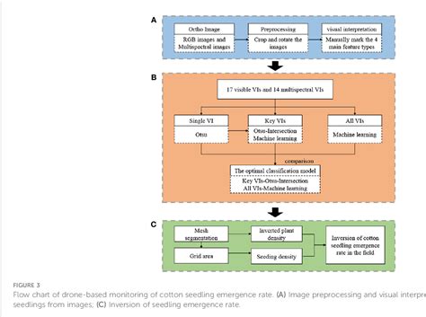 Figure 1 From Improving The Accuracy Of Cotton Seedling Emergence Rate Estimation By Fusing Uav
