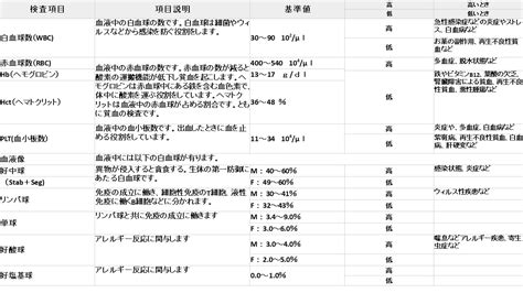 血液検査結果の見方｜おおつ整形外科