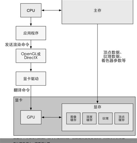 一张图搞懂cpu、opengldirectx、显卡驱动和gpu之间的关系directx Opengl Csdn博客