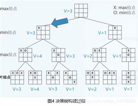 计算机博弈算法（adversarial Search） Csdn博客