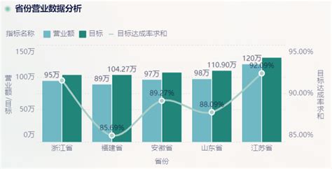 营业额数据分析图表有哪些？——九数云bi
