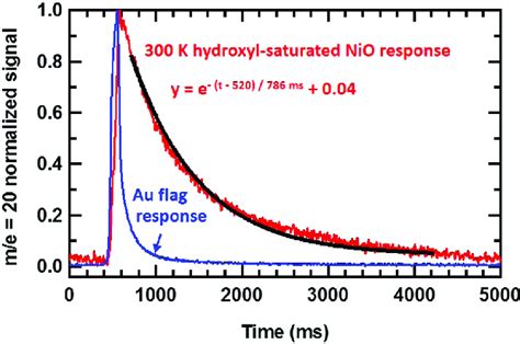 Normalized Mass Spectrometer Signal Versus Time During The 5000 Ms