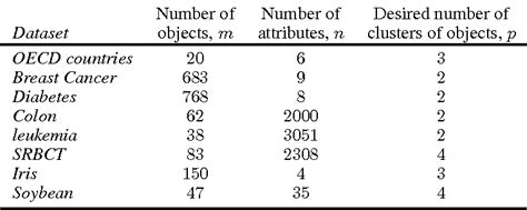 Table I From Two Step Semidefinite Programming Approach To Clustering And Dimensionality