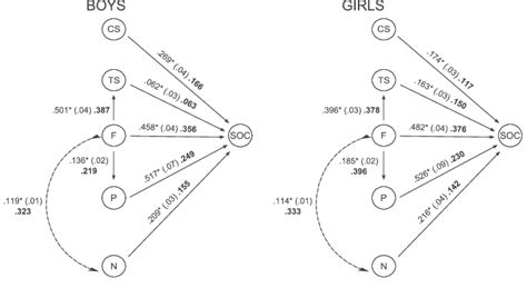Path Coefficient Estimates Of The Final Model In Babes And Girls Note Download Scientific