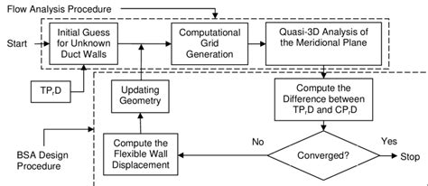 implementation of the inverse design algorithm download scientific