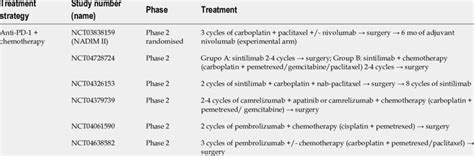 Ongoing Clinical Trials Of Neoadjuvant Therapy Download Scientific