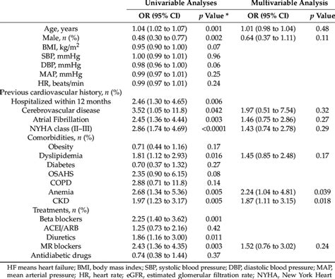 Logistic Regression Analyses For The Biomarker Combination Download Scientific Diagram