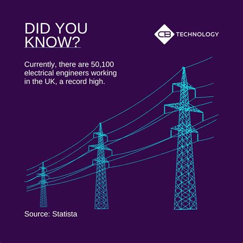 Cb Technology Ltd On Linkedin Fridayfacts