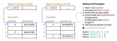 Shenanigans With Hash Tables Tristan Hume