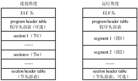 Elf文件格式 Infoq 写作平台
