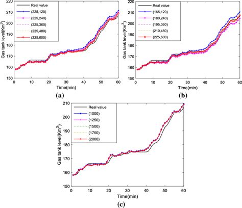 Performance Of Three Kinds Of Incremental Learning On Industrial
