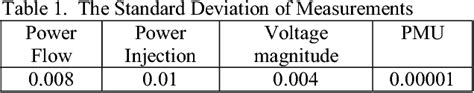 Table 1 From A New State Estimation Using Synchronized Phasor Measurements Semantic Scholar