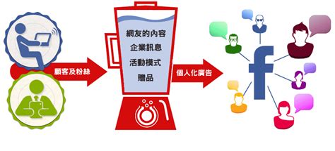 突破 Fb 曝光觸及率下降的秘招如何借粉絲之手擠進朋友圈的塗鴉牆