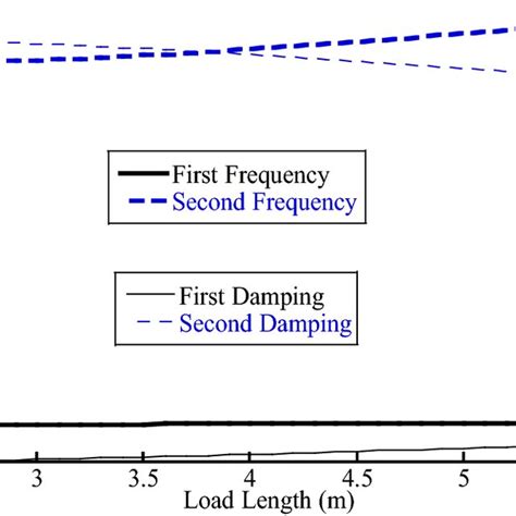 Frequency And Damping Ratio Versus Load Length Download Scientific