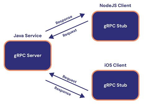Grpc Gatling Blog