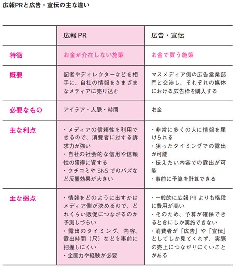PR会社とは広告代理店との違いや選定方法依頼時の注意点を紹介