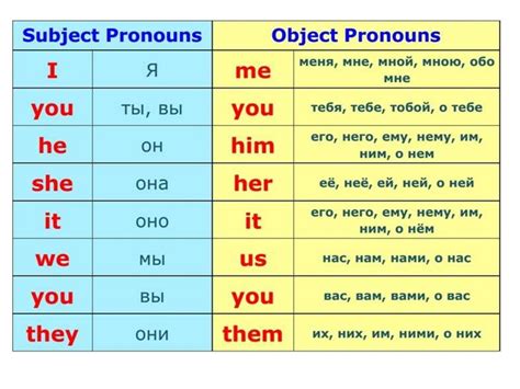 Объектные местоимения в английском языке Object Pronouns