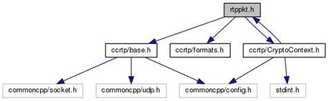 CcRTP 2 1 2 Rtppkt H File Reference