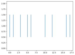 matplotlibイベントプロットeventplotを描く方法 Python PySci matplotlibイベントプロットeventplotを描く方法 Python PySci
