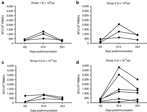 Clinical Assessment Of A Novel Recombinant Simian Adenovirus Chadox1 As