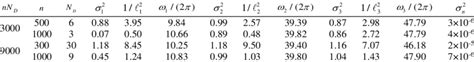 Estimated Mean Of The Unknown Parameters Obtained From Posterior