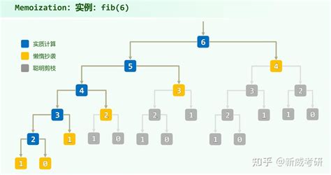输出fibonacci数列的第n项的各种算法分析 知乎
