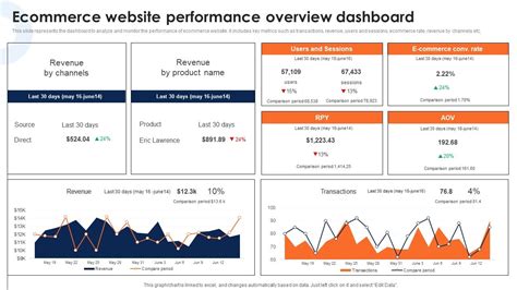 Ecommerce Website Performance Overview Dashboard Deploying Ecommerce