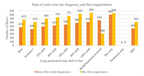 Sum Of Route Wise Bus Frequency And Fleet Requirements Across Scenarios