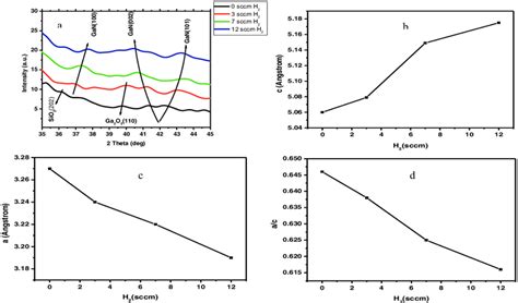 A X Ray Diffraction Of Gan Nanostructures At Different Hydrogen Flow