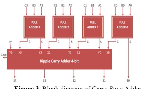 Figure 3 From Design And Performance Investigation Of Binary Signed