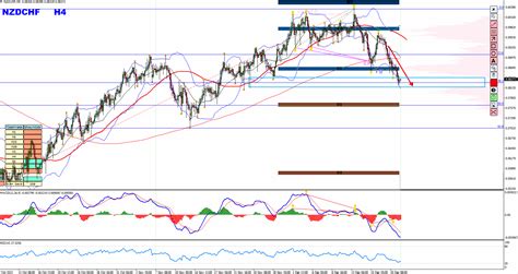 How To Use Technical Indicators In Forex Trading